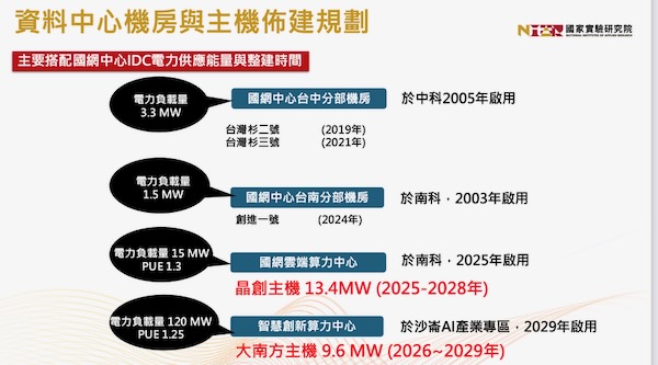 國研院國網中心正式啟用位於南科的國網雲端算力中心 | iThome